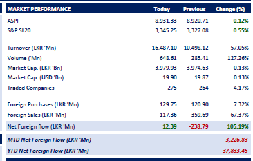 CSE all share price Index tops previous all-time high