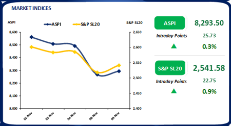 Market revamps after consecutive losses