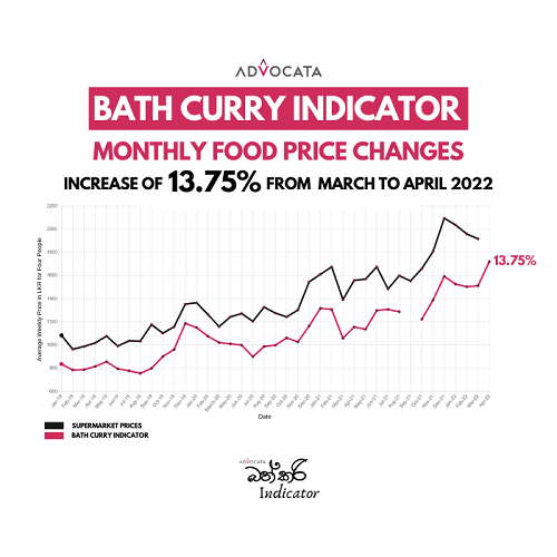 Year on Year food price increase close to 50%