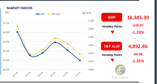 ASPI plummets again; Investors await fresh cues