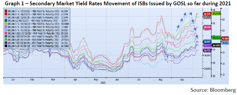 CBSL says ISBs quoted at discounted prices, but no volumes for buyback